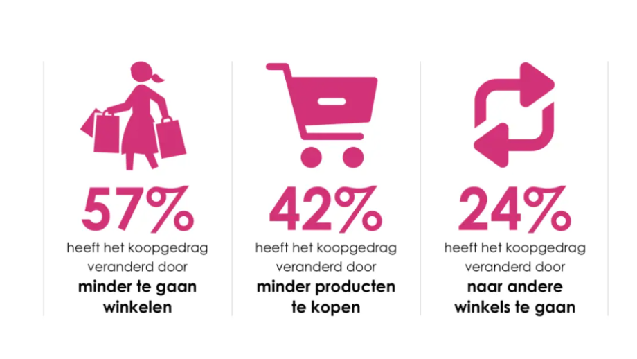 Hoe ons winkelgedrag wordt beïnvloed door de inflatie?